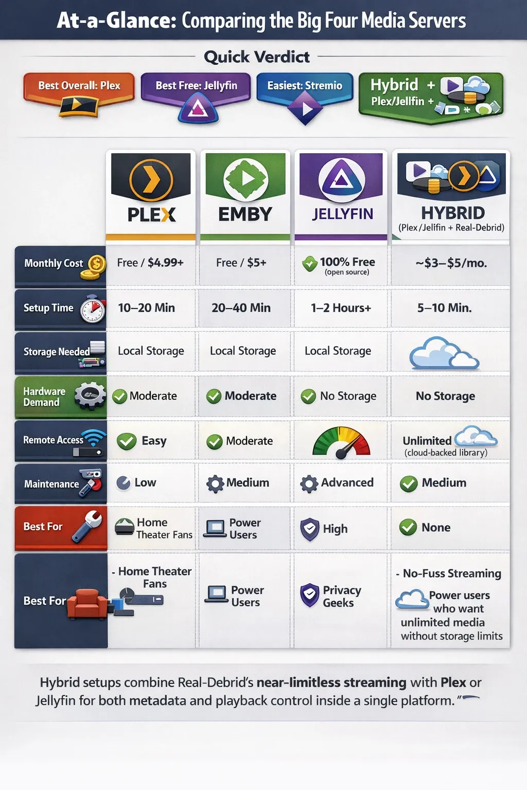 Ultimate Media Server Guide (2026): Plex vs. Jellyfin vs. Hybrid